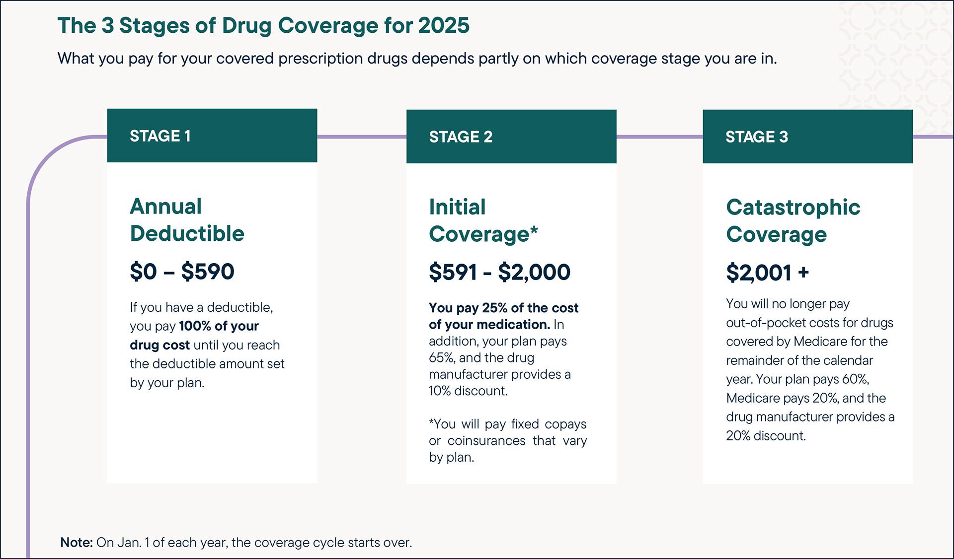2025 Changes to Medicare Part D: What You Need to Know | RetireMed®